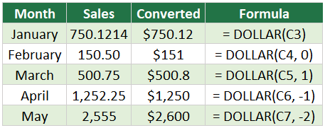 How To Use The DOLLAR Function In Excel With Examples