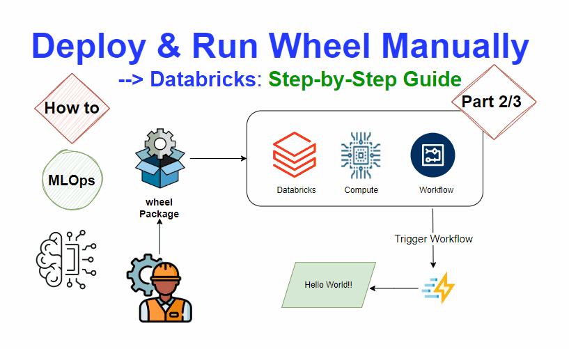 LetsDevOps How To Deploy Run Wheel Package On Azure Databricks Manually