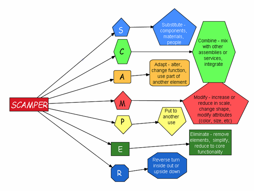 특수교사 최정길: 창의력을 자극하는 대화기법, SCAMPER(스캠퍼)