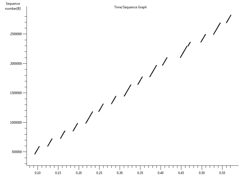 Practical Tcp Series Sequence And Acknowledgment Numbers