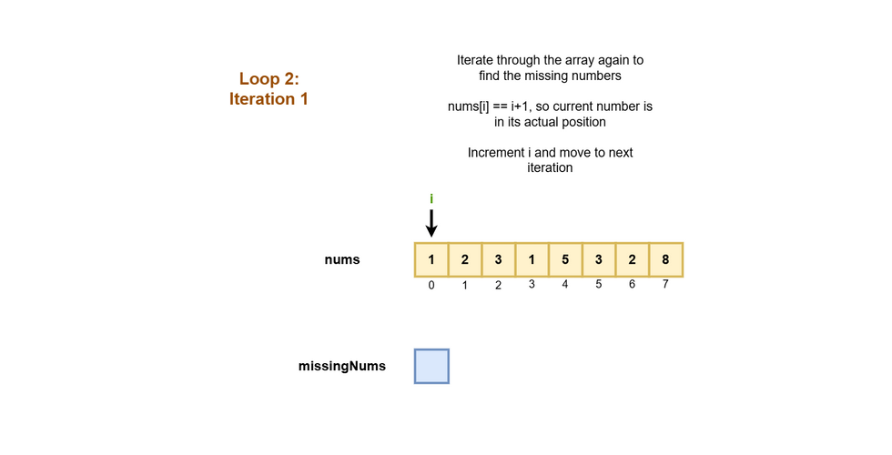 Leetcode Find All Numbers Disappeared In An Array Fastest Solution