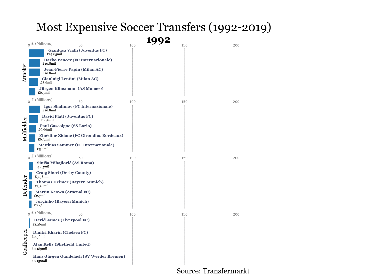 Animating Soccer Transfer Fees With Python And Matplotlib