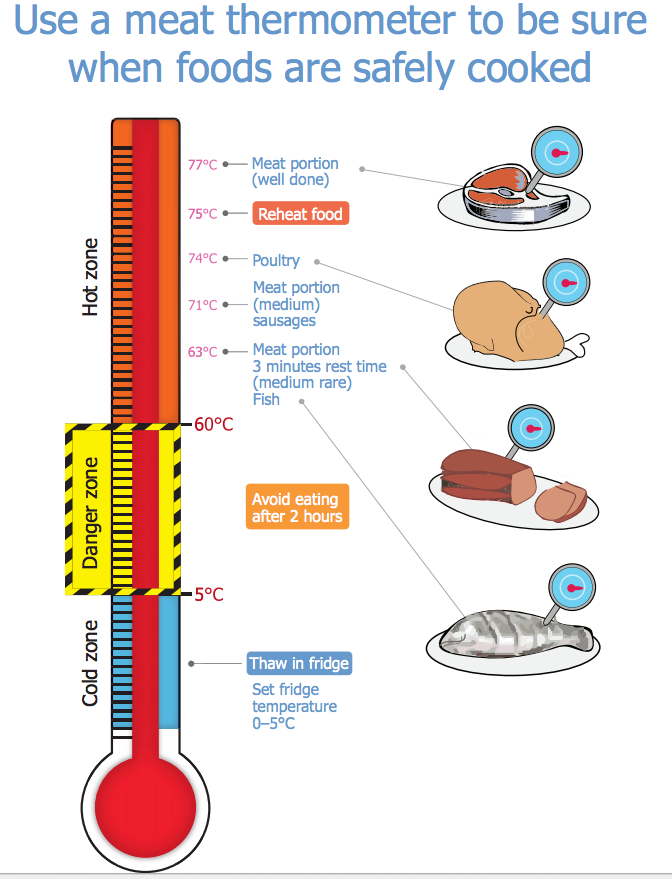 Reheating Food Temperature Chart Safe Food Handling | FDA