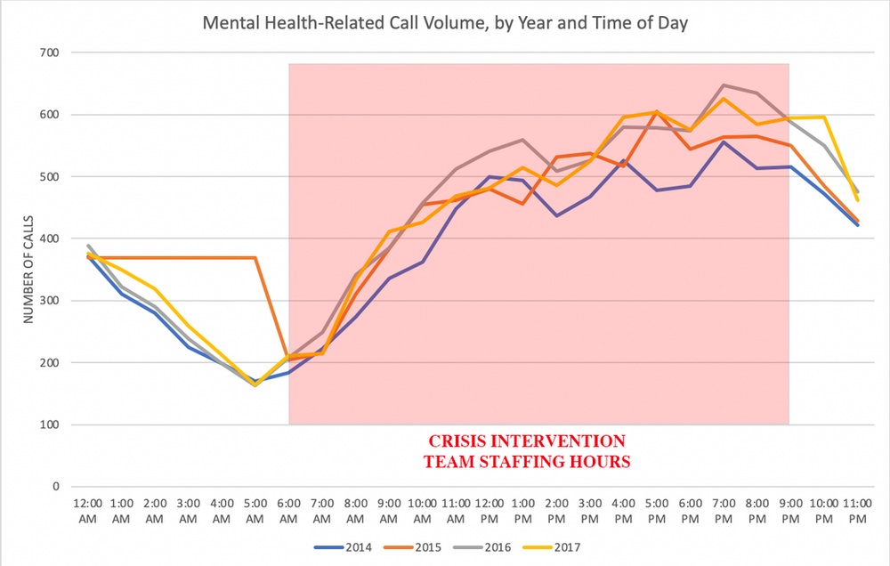 The Policing of Mental Illness