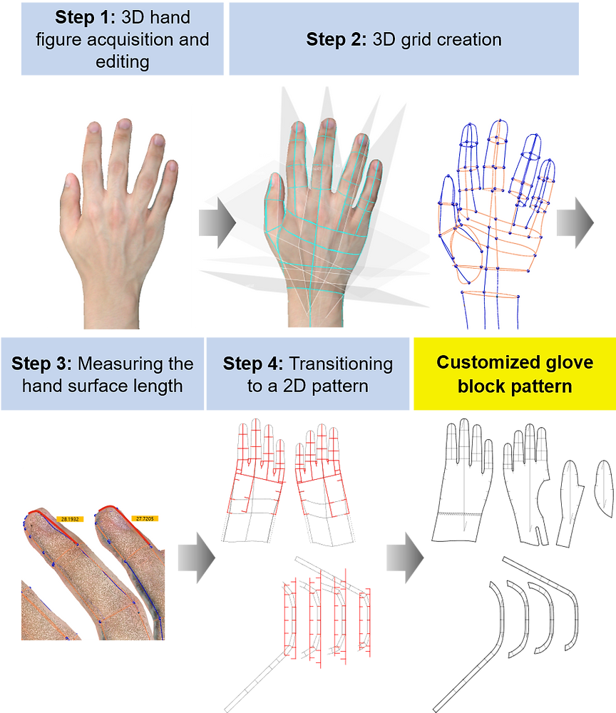 Corresponding measurement-based patternmaking (CMP) method for gloves
