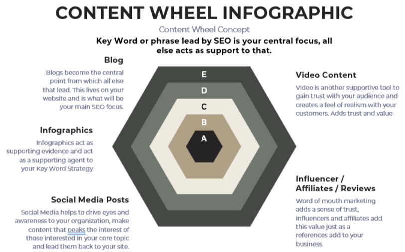 The Power of Content Wheels in Content Marketing: A Comprehensive Guide