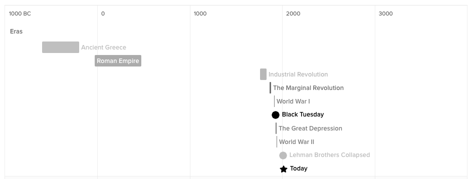History of Economics Timeline