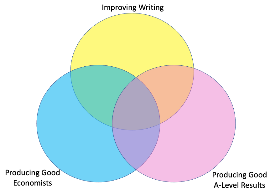 5 Useful and 5 Not-So-Useful lessons from 'The Writing Revolution'