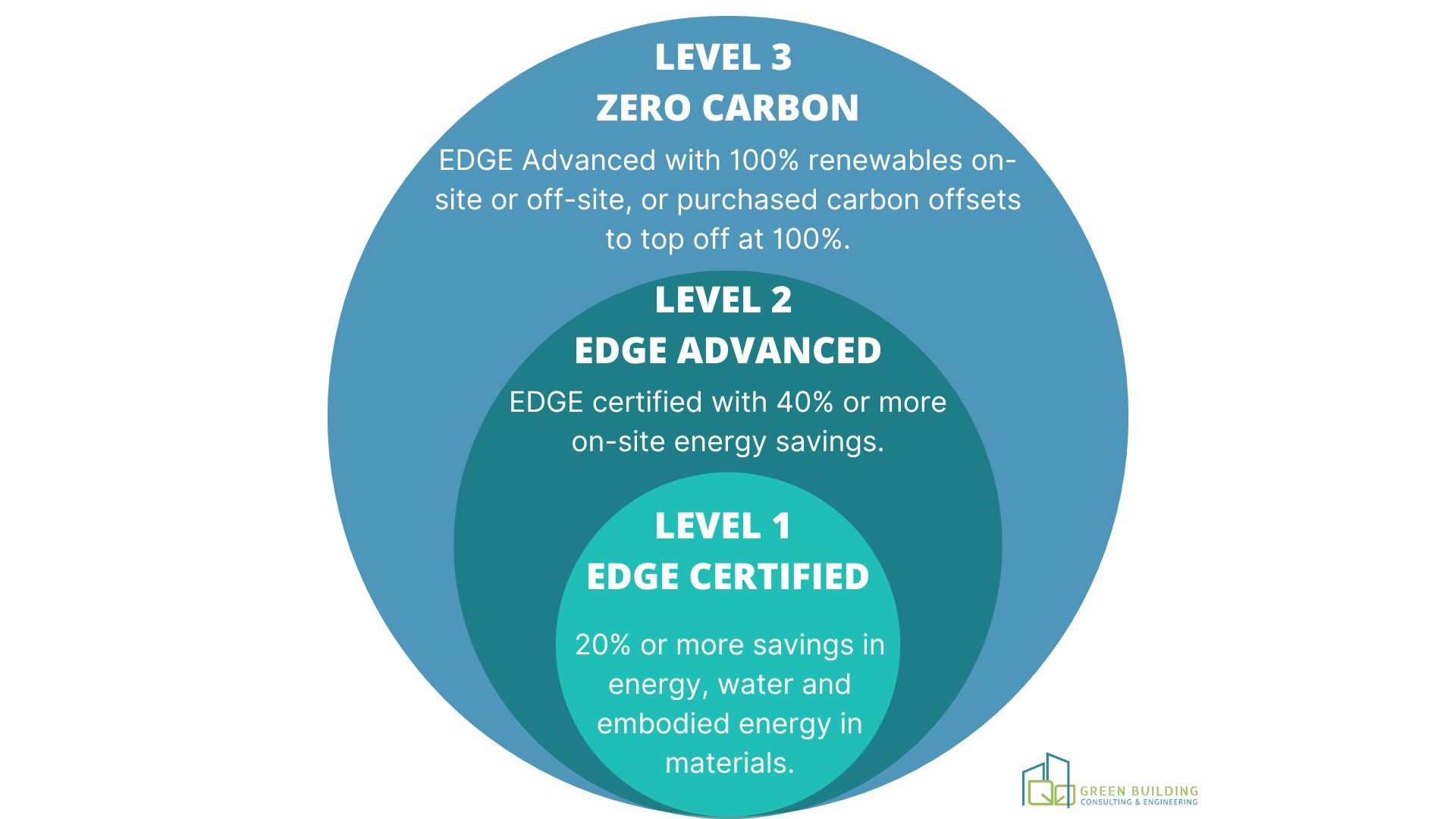 Is EDGE the right certification for your project?