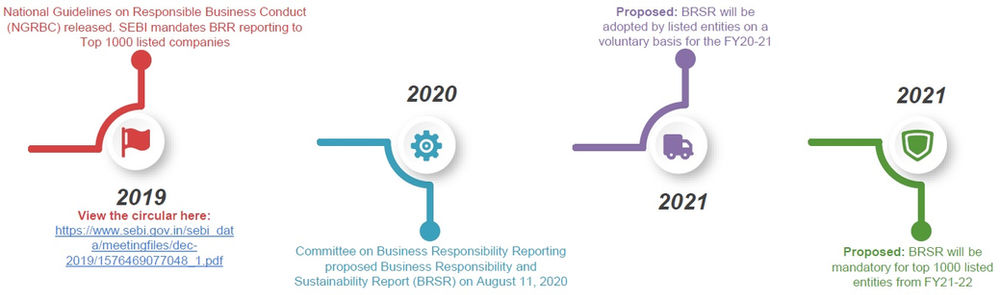 Business Responsibility and Sustainability Reporting