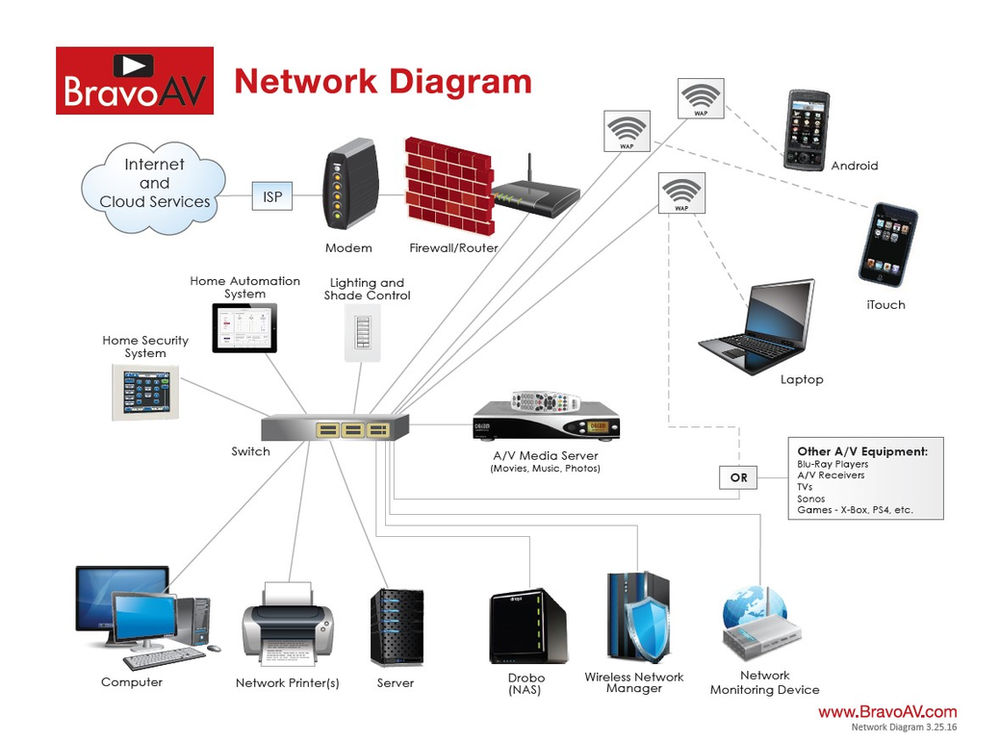 All About Smart Home Networks