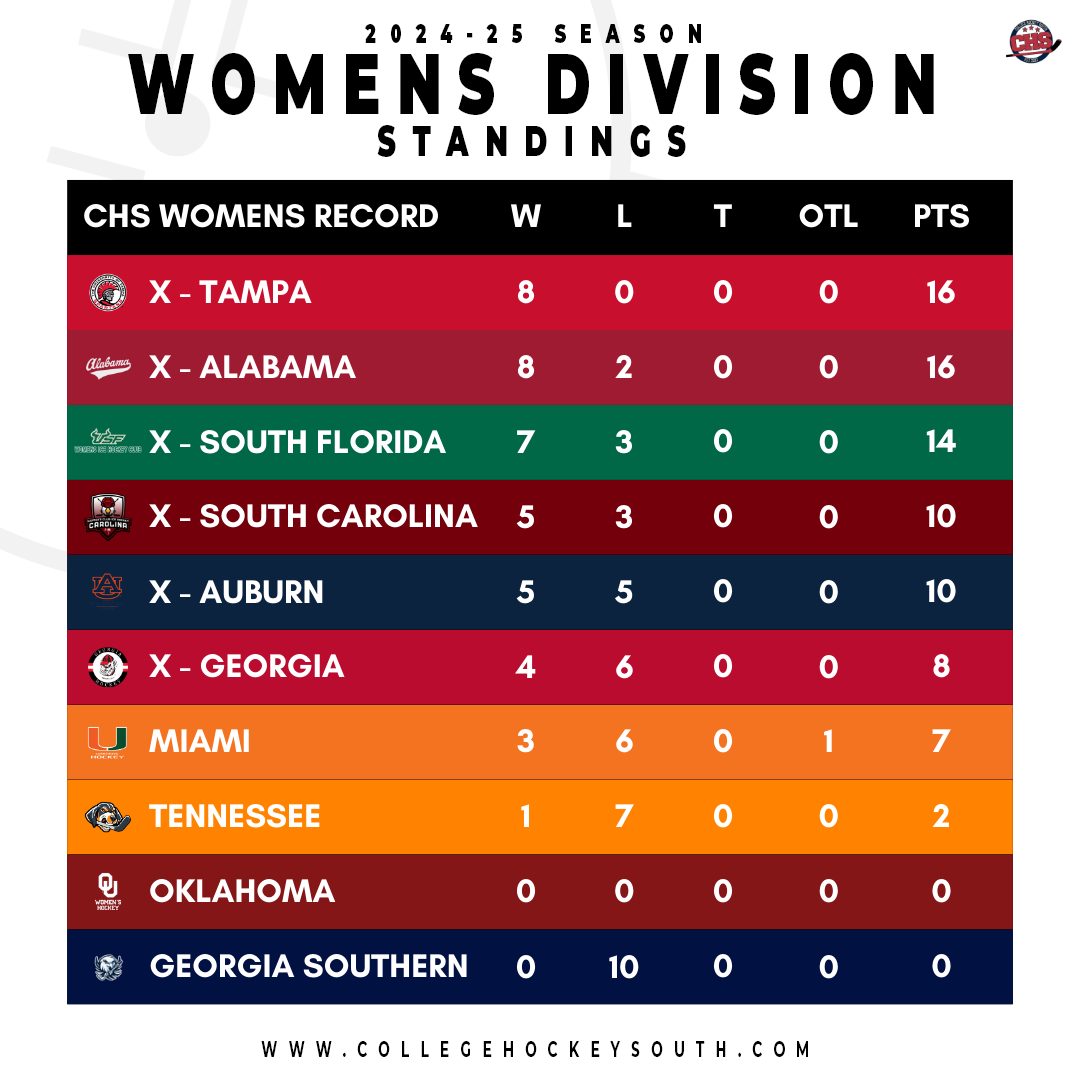College Hockey South Division Standings (Post Week 16)