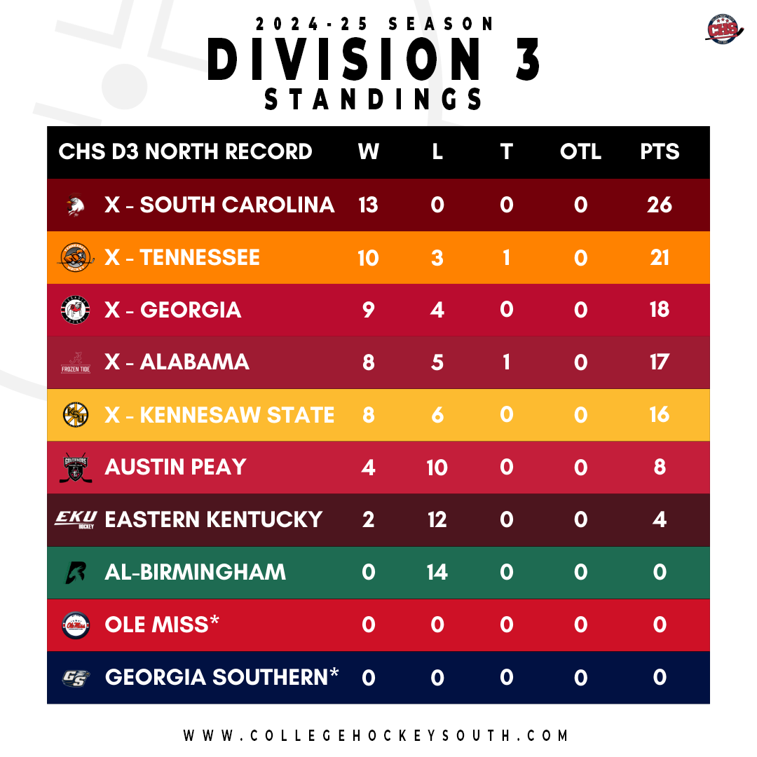 College Hockey South Division Standings (Post Week 16)