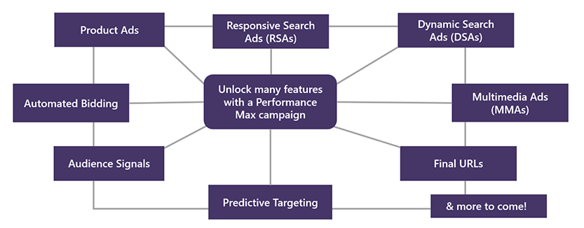 Microsoft Advertising Launches Performance Max Campaigns Microsoft Advertising Launches Performance Max Campaigns
