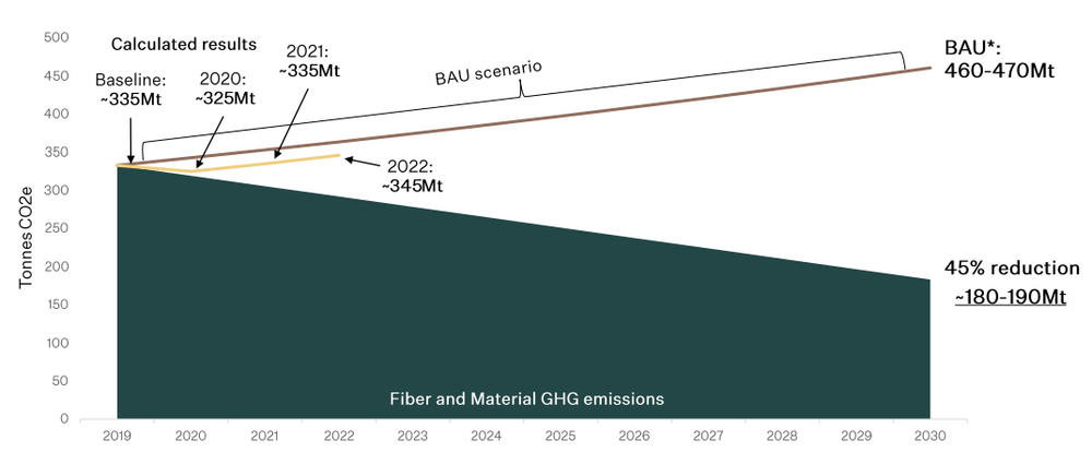How to Boost Supplier Engagement for Decarbonization in Sustainable ...