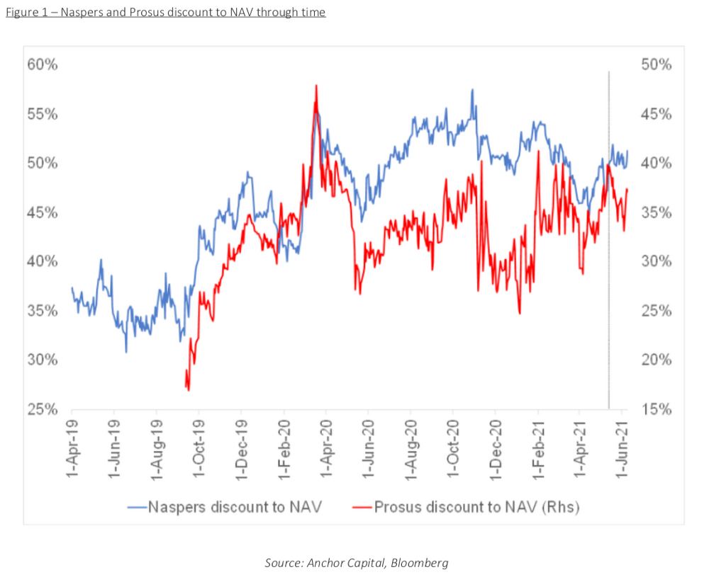 Understanding the Complexities of Naspers