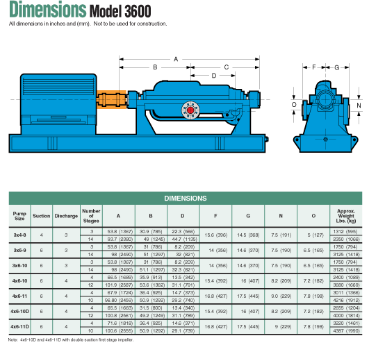 GOULDS PUMP Model 3600 || API 610 (BB3) advanced design axially split ...
