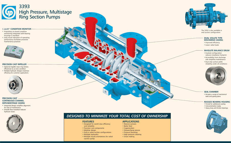 GOULDS PUMP Model 3393 || High Pressure, Multistage Ring Section Pumps ...