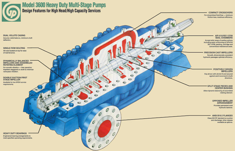 GOULDS PUMP Model 3600 || API 610 (BB3) advanced design axially split ...
