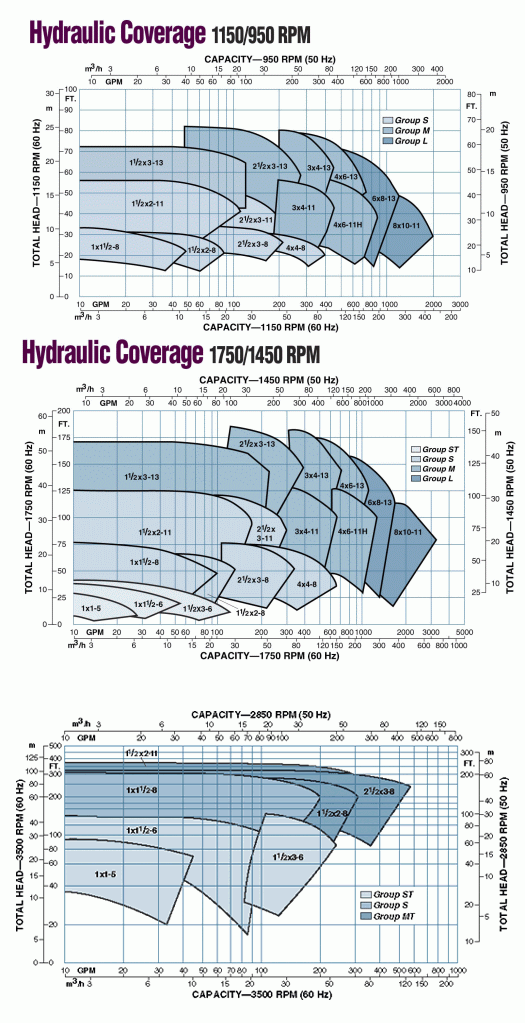 GOULDS PUMP Model 3171 || Vertical Sump and Process Pumps | ptpancanekasa