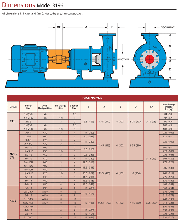 GOULDS PUMP Model 3196 || Process Pump installed beyond 1 million ...