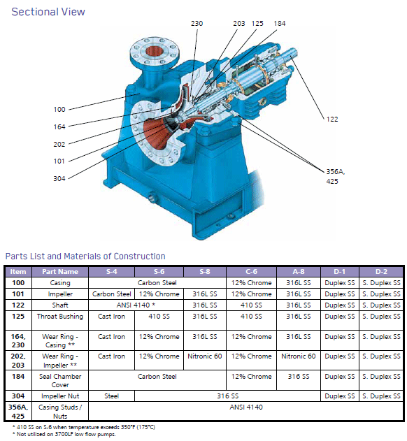 GOULDS PUMP Model 3700 || API 610 (OH2) Single-Stage, Overhung Process ...