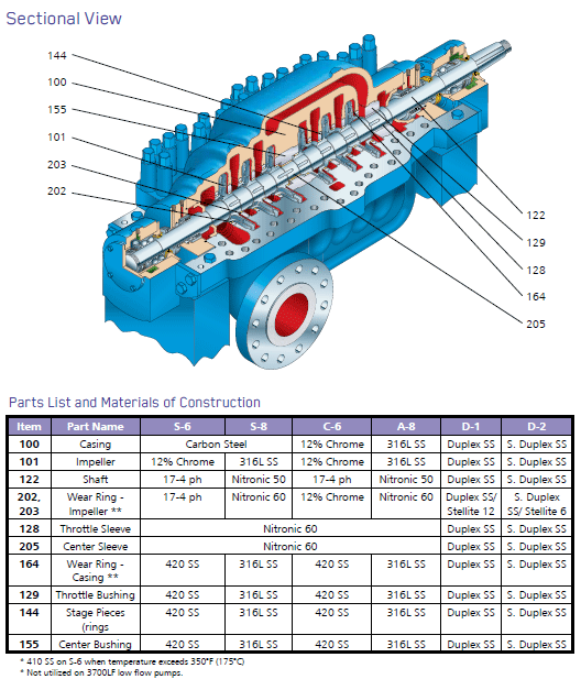GOULDS PUMP Model 3600 || API 610 (BB3) advanced design axially split ...