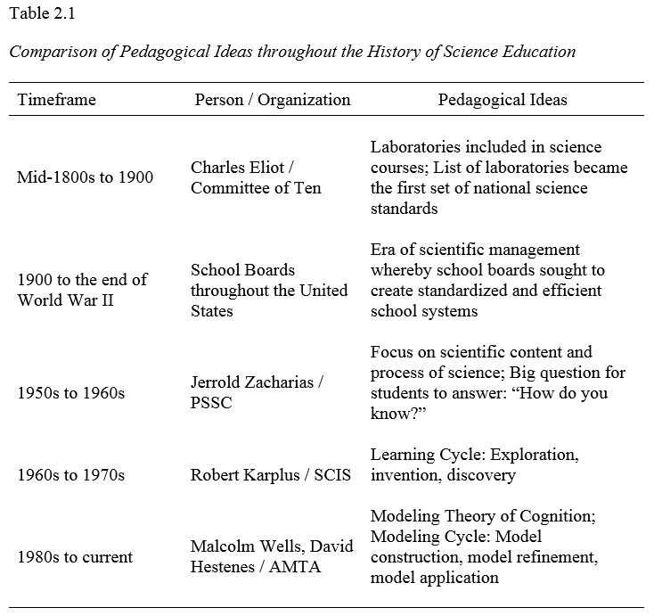 A Brief History Of U S Science Education Leading To Modeling Instruction a-brief-history-of-u-s-science-education-leading-to-modeling-instruction