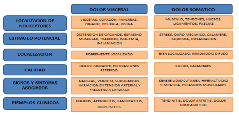 Dolor Nociceptivo Agudo | dolor-urosario