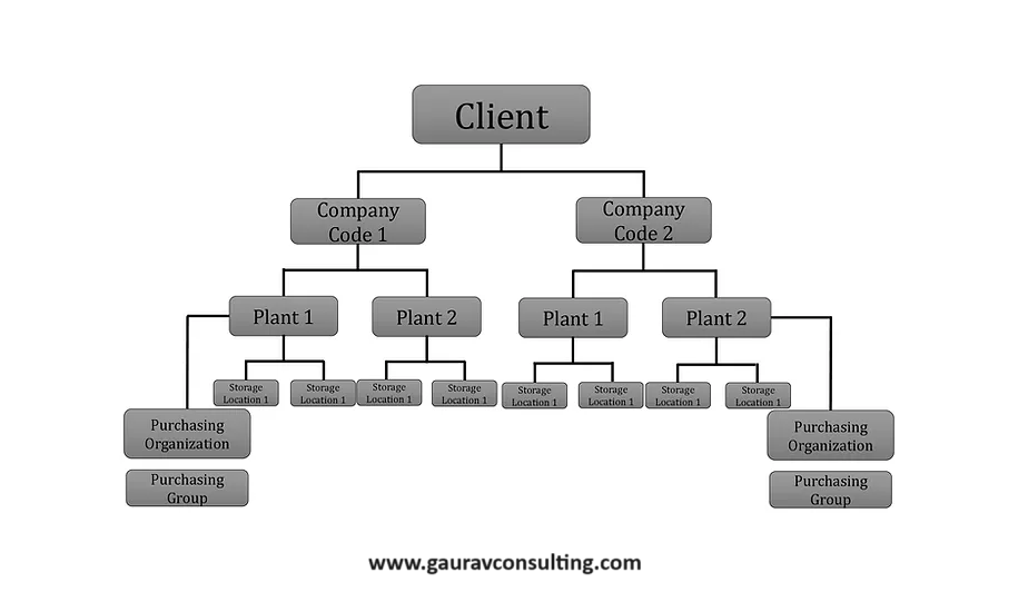 SAP MM Enterprise Structure