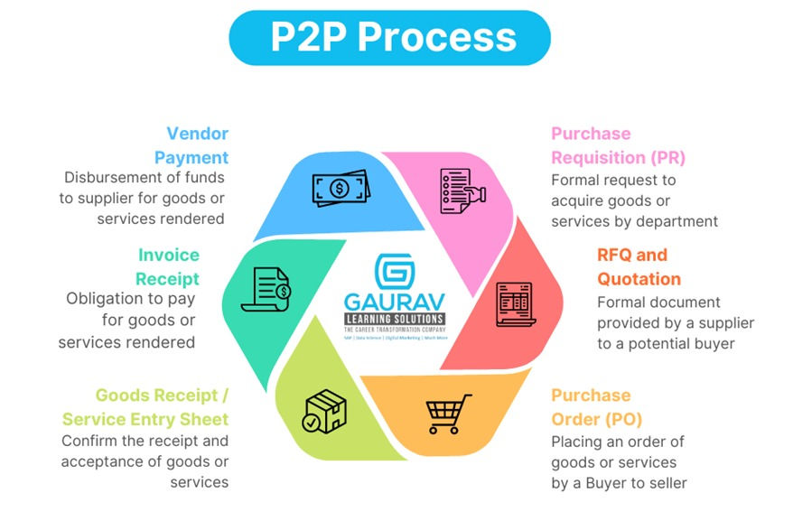 Procure to Pay (P2P) Process