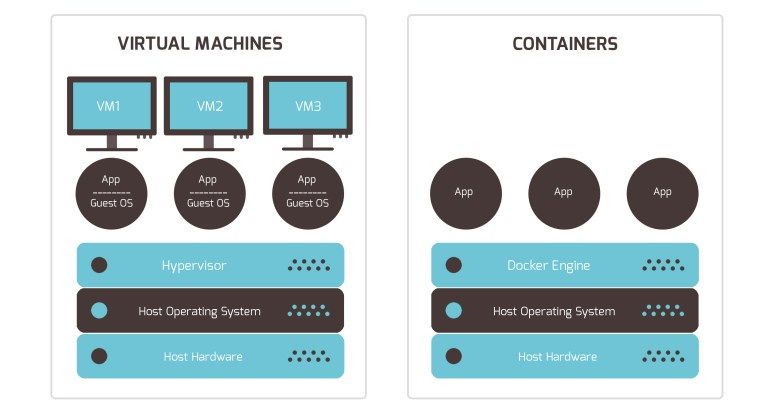 Docker containers vs. VM's; wat zijn de verschillen? - DevOps Rebels
