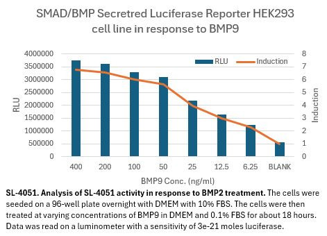 SMAD/BMP Secreted Luciferase Reporter HEK293 Stable Cell Line (2 vials ...