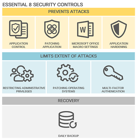 ACSC Essential 8 Security Services