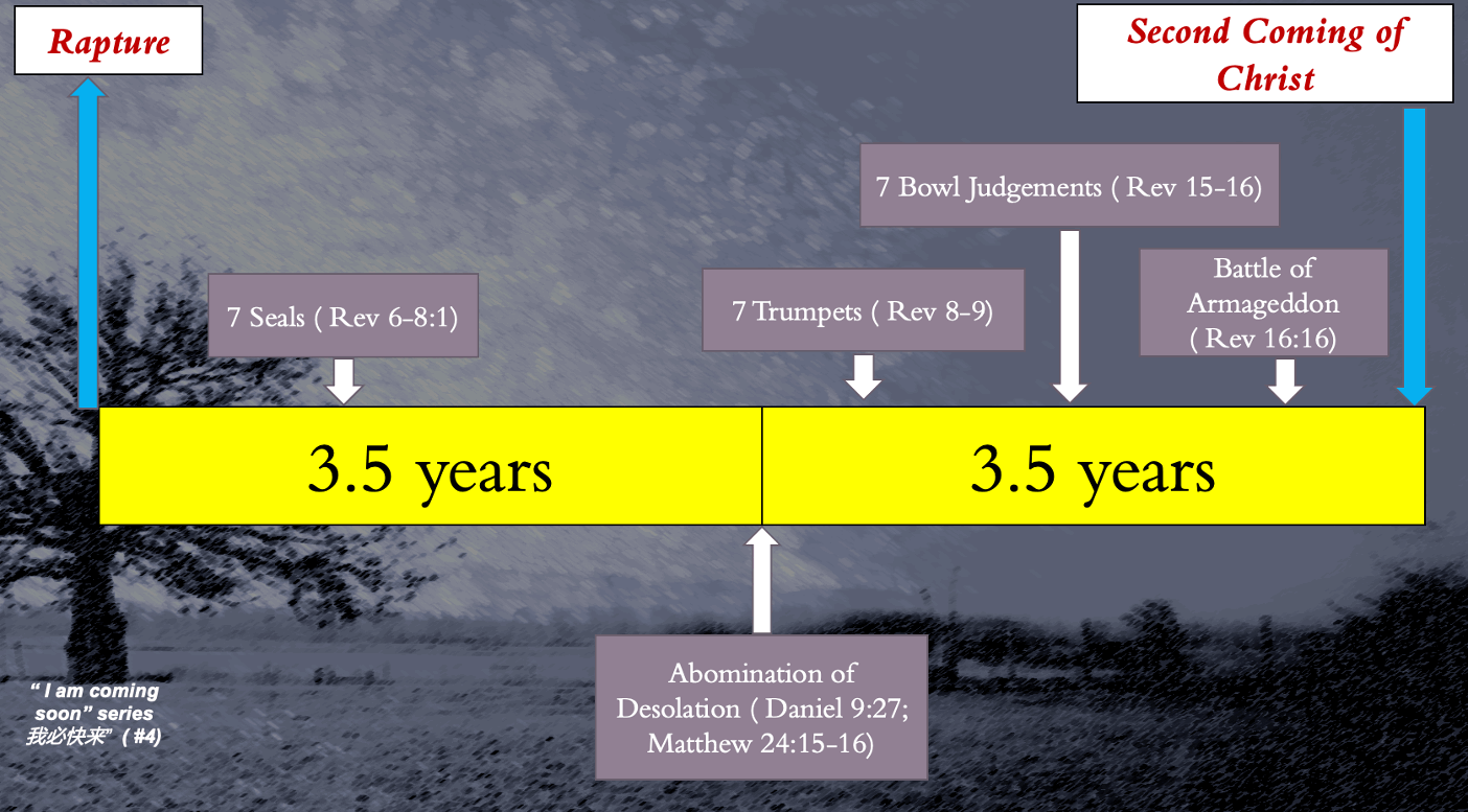 The Tribulation Timeline (Daniel 9:24-27; Revelation 6-18)