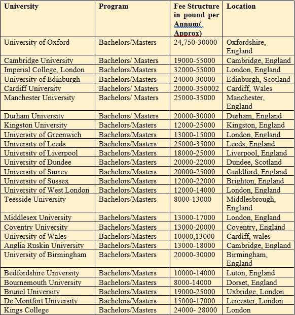 Study in United Kingdom