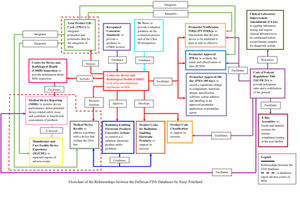 Investigating the Performance of FDA Databases in Terms of Reporting M