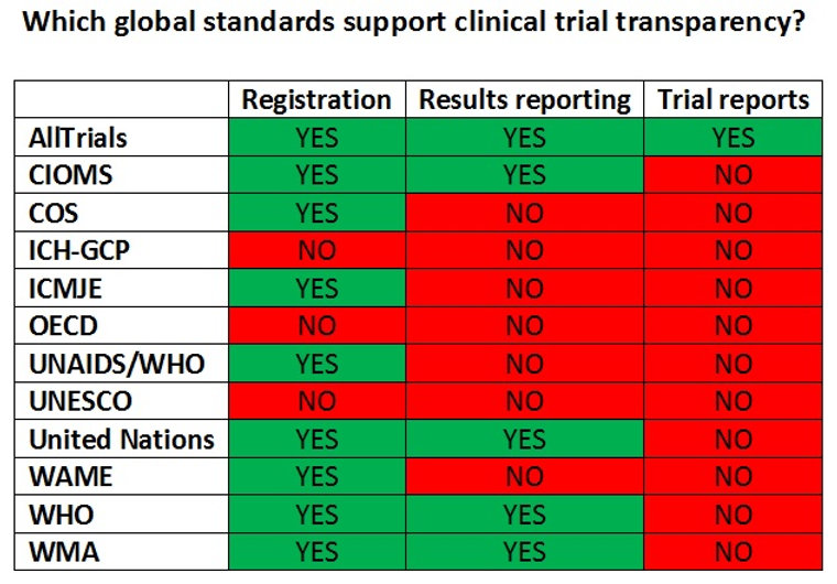 Global standards on clinical trials transparency - an overview