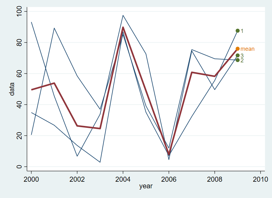 Using xtset to produce a panel data graph