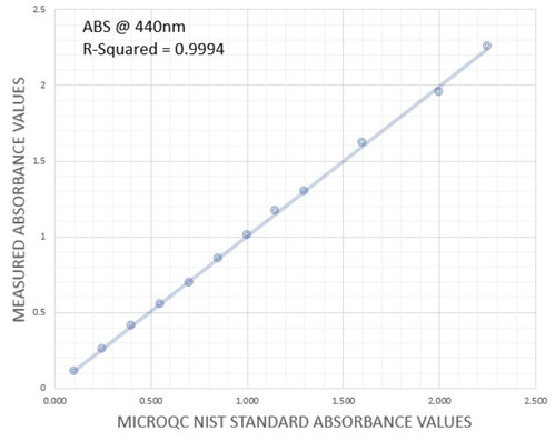 MicroQC Performance Certification | phosentix