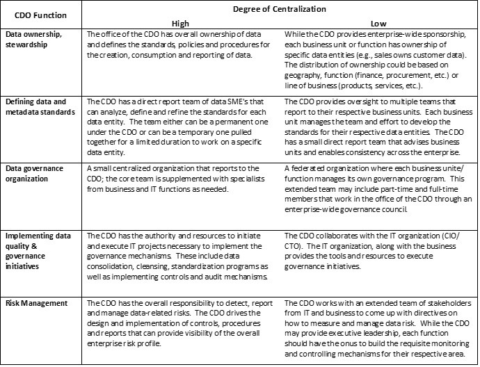 Data Importance Comes of Age - The Chief Data Officer