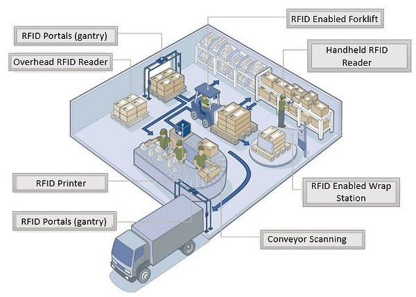 RFID-Based Inventory Management Systems | Fremont Controls Pte