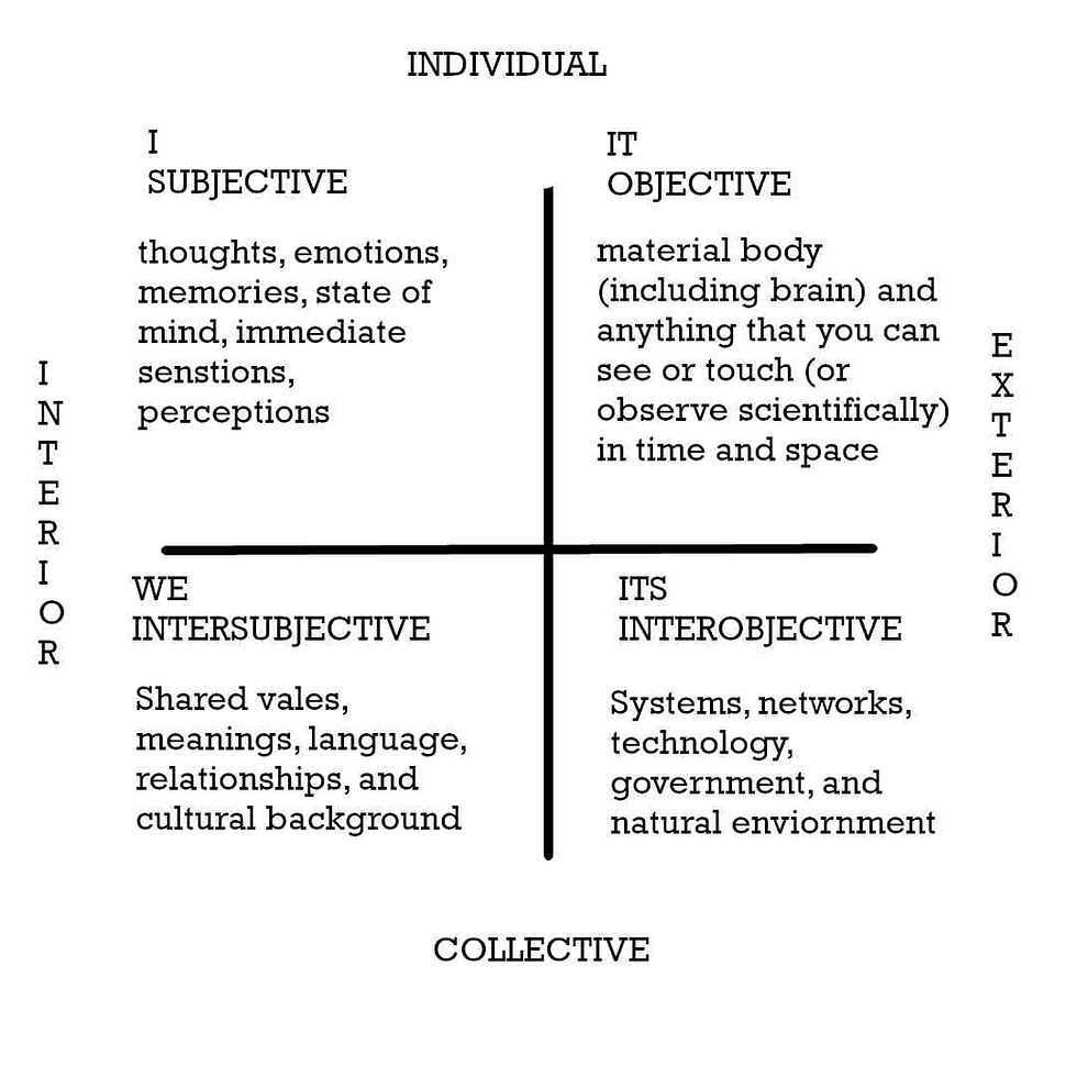 Four quadrant model philosophy -Birdseye view - Ken Wilber's model