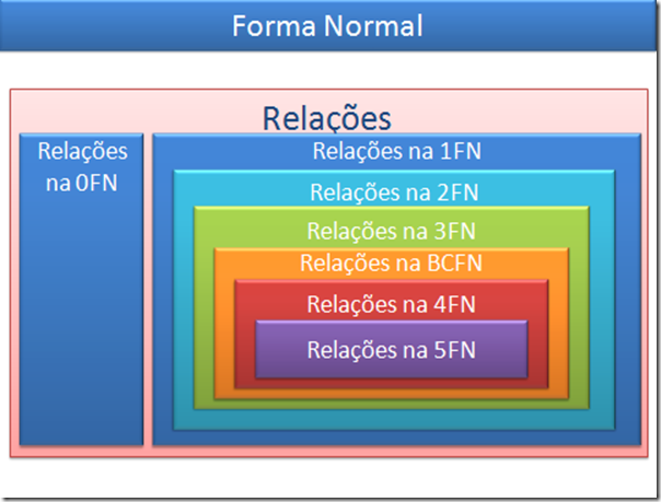 Modelagem de dados: Formas Normais