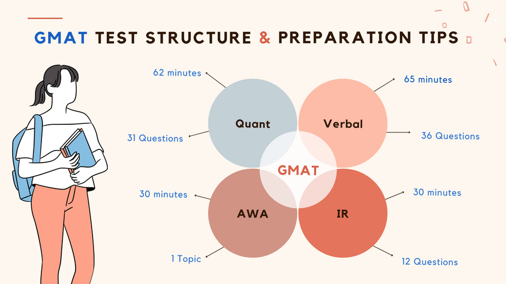 GMAT Test Structure and Preparation Tips