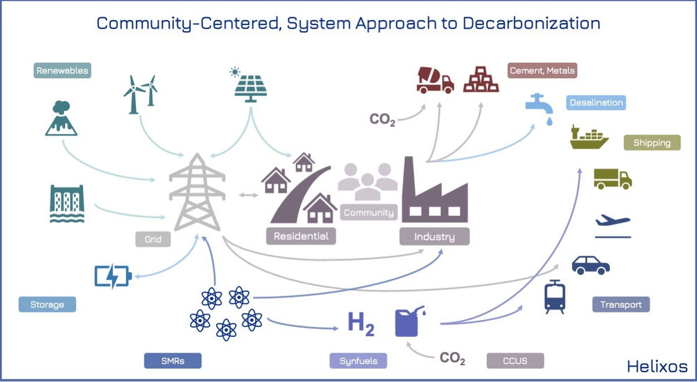 Community-Centered, System Approach to Decarbonization