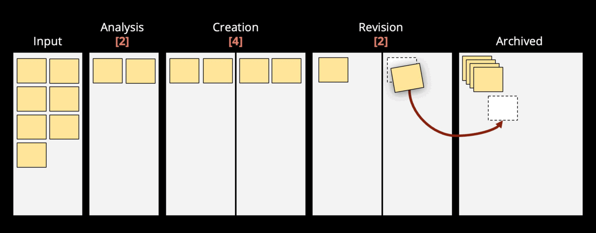Make value flow with pull systems