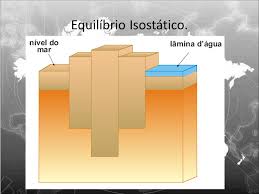 O que é o Equilíbrio Isostático? | geolandia2