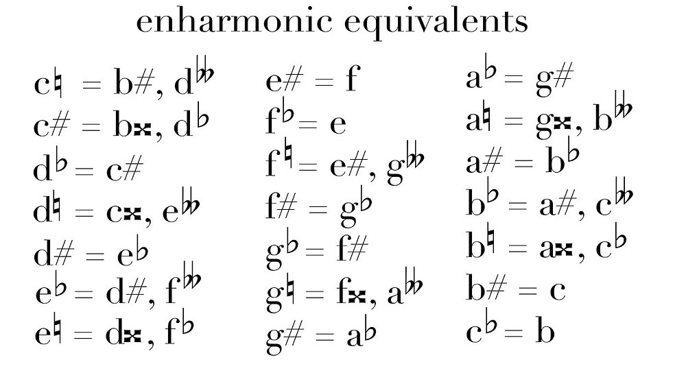 音樂小百科 - Enharmonic equivalents (同音異名)