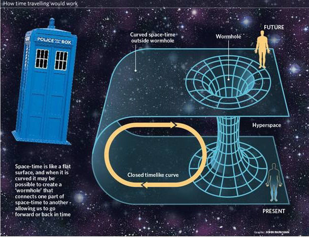 PROOF OF TIME TRAVEL!